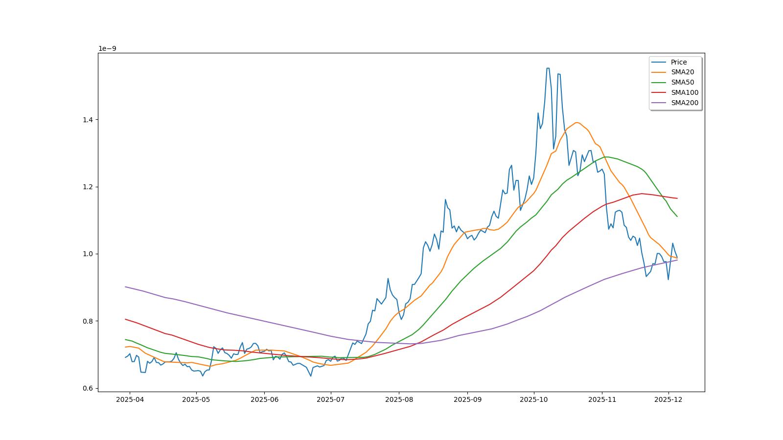 Reflecto Simple Moving Averages