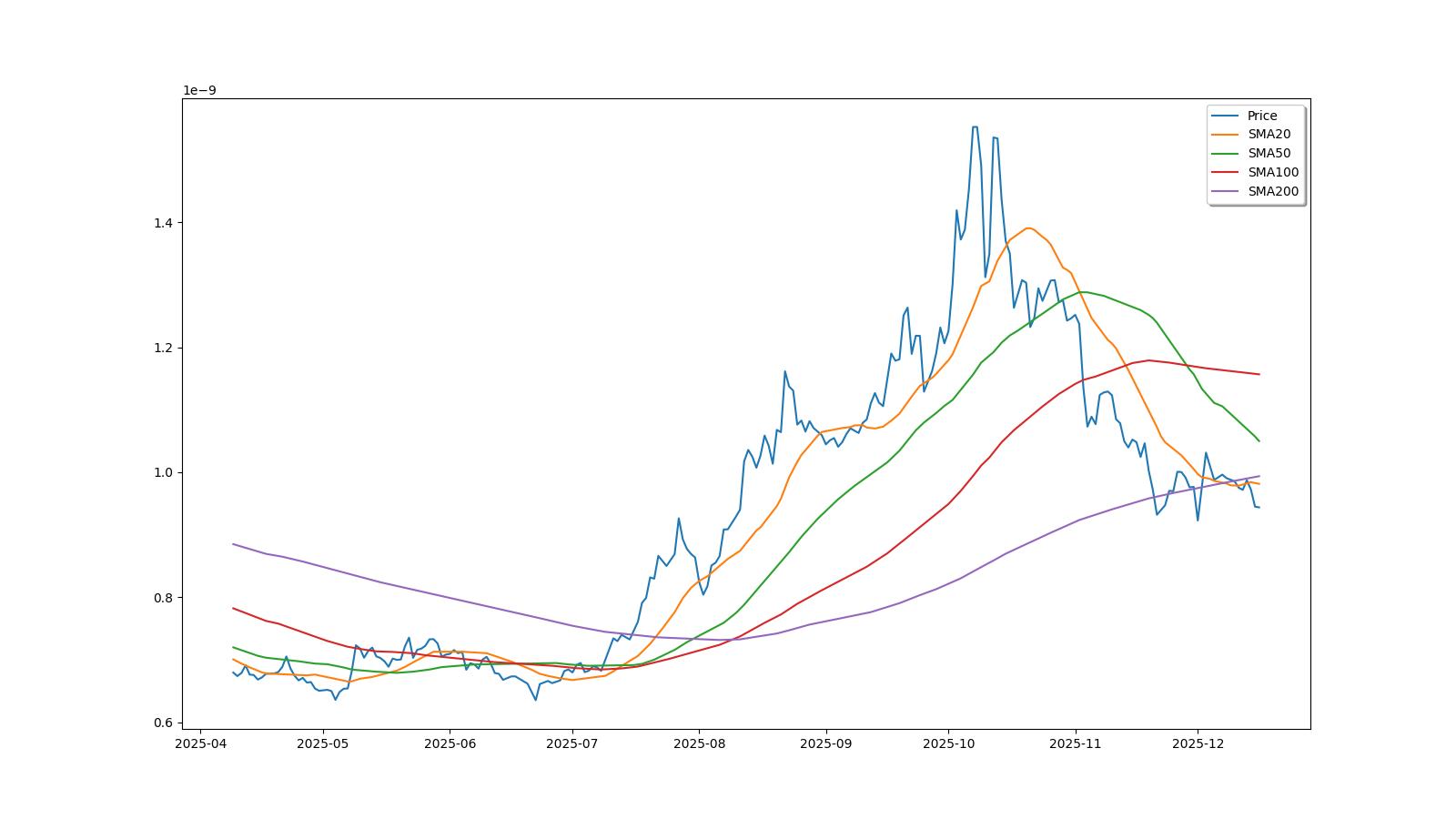 Reflecto Simple Moving Averages