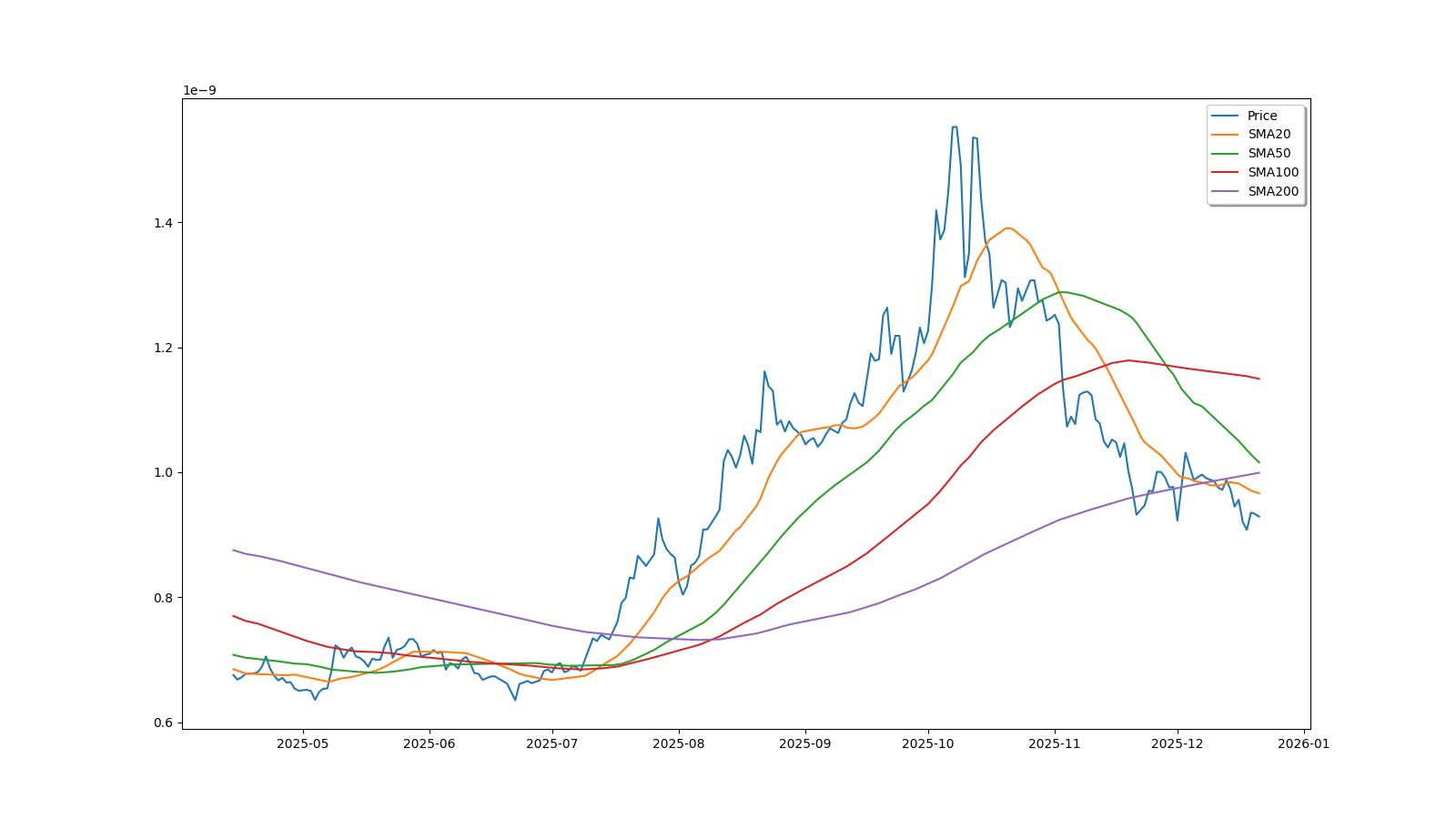Reflecto Simple Moving Averages