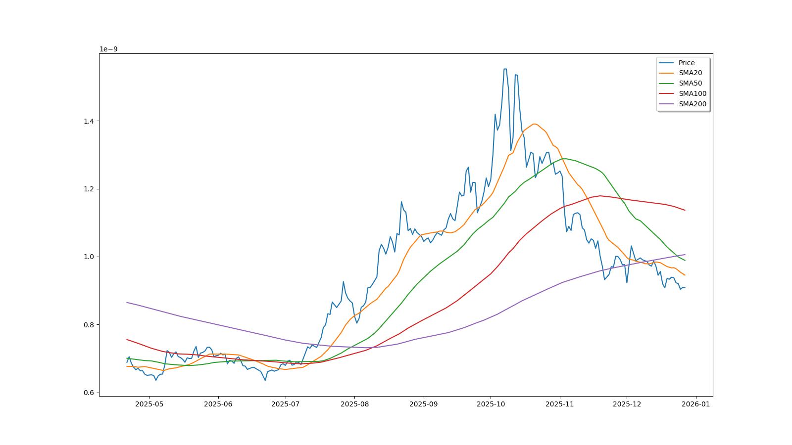 Reflecto Simple Moving Averages