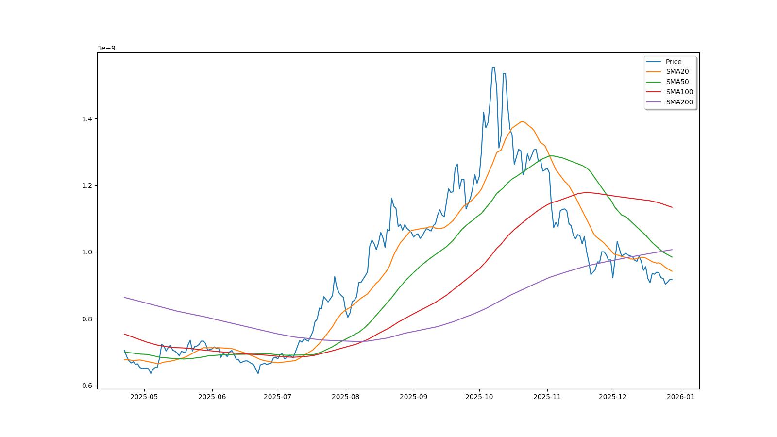 Reflecto Simple Moving Averages
