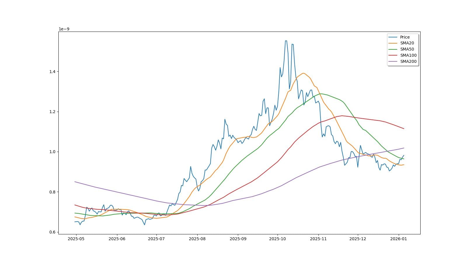 Reflecto Simple Moving Averages