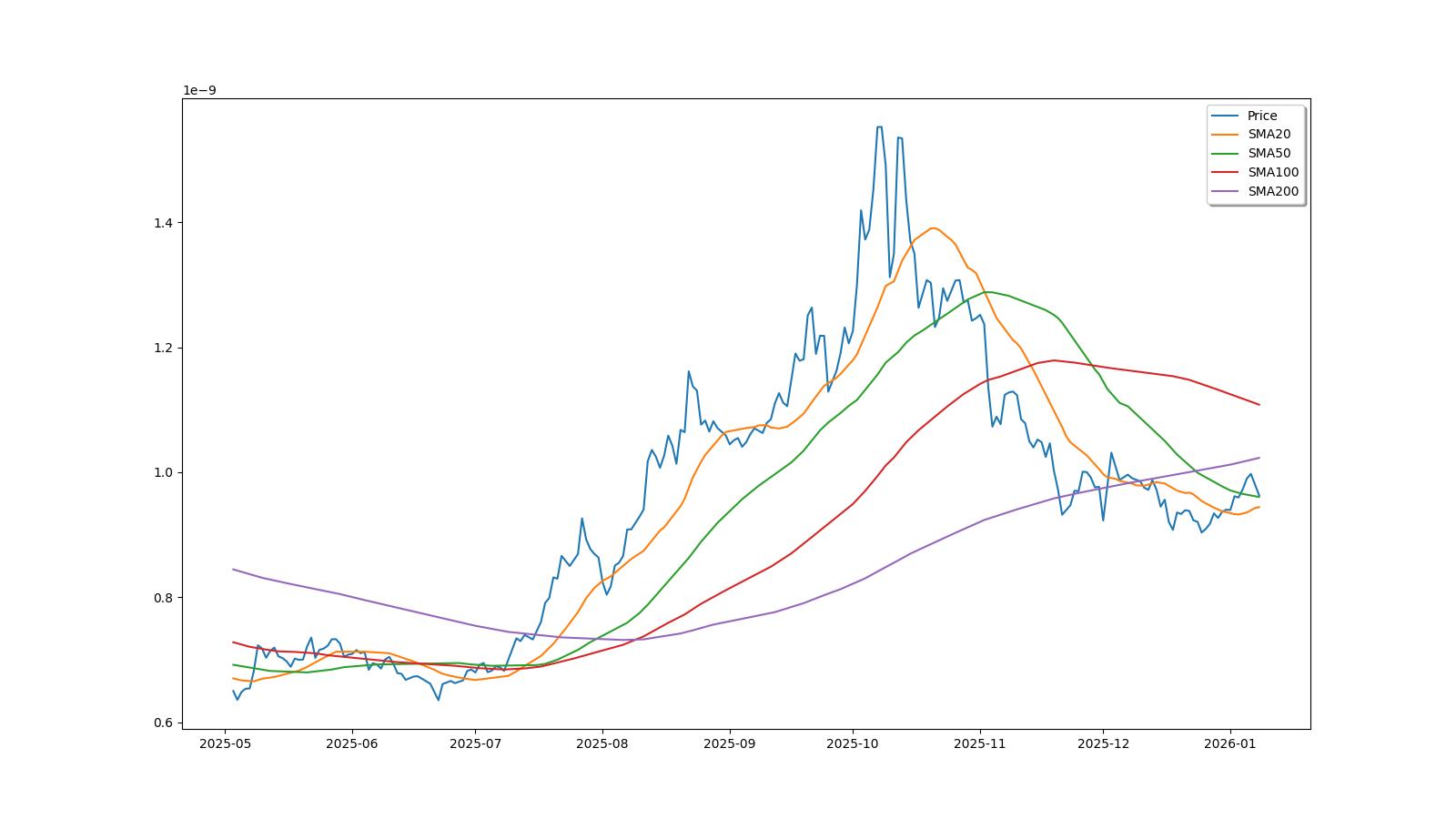 Reflecto Simple Moving Averages