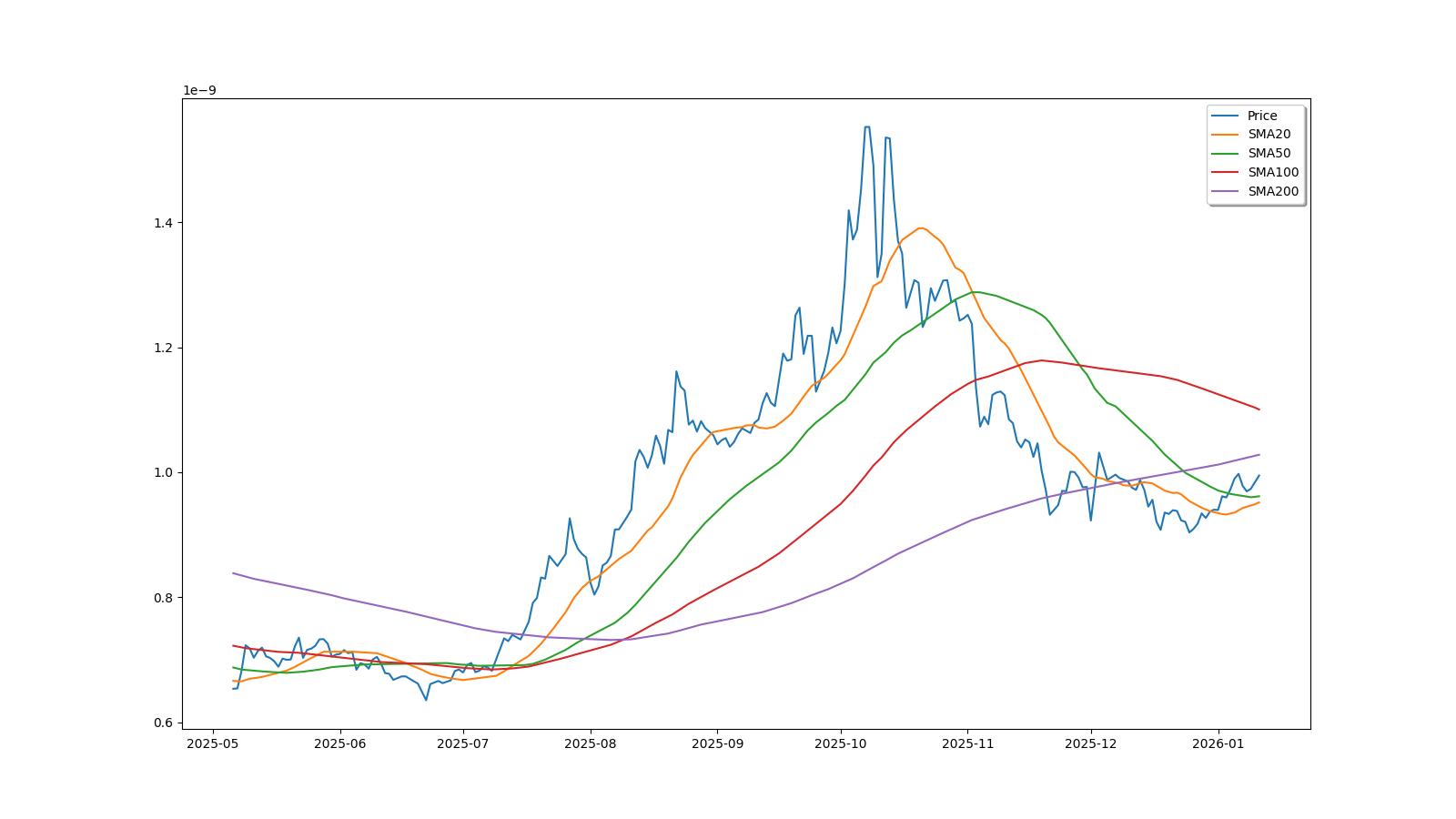 Reflecto Simple Moving Averages
