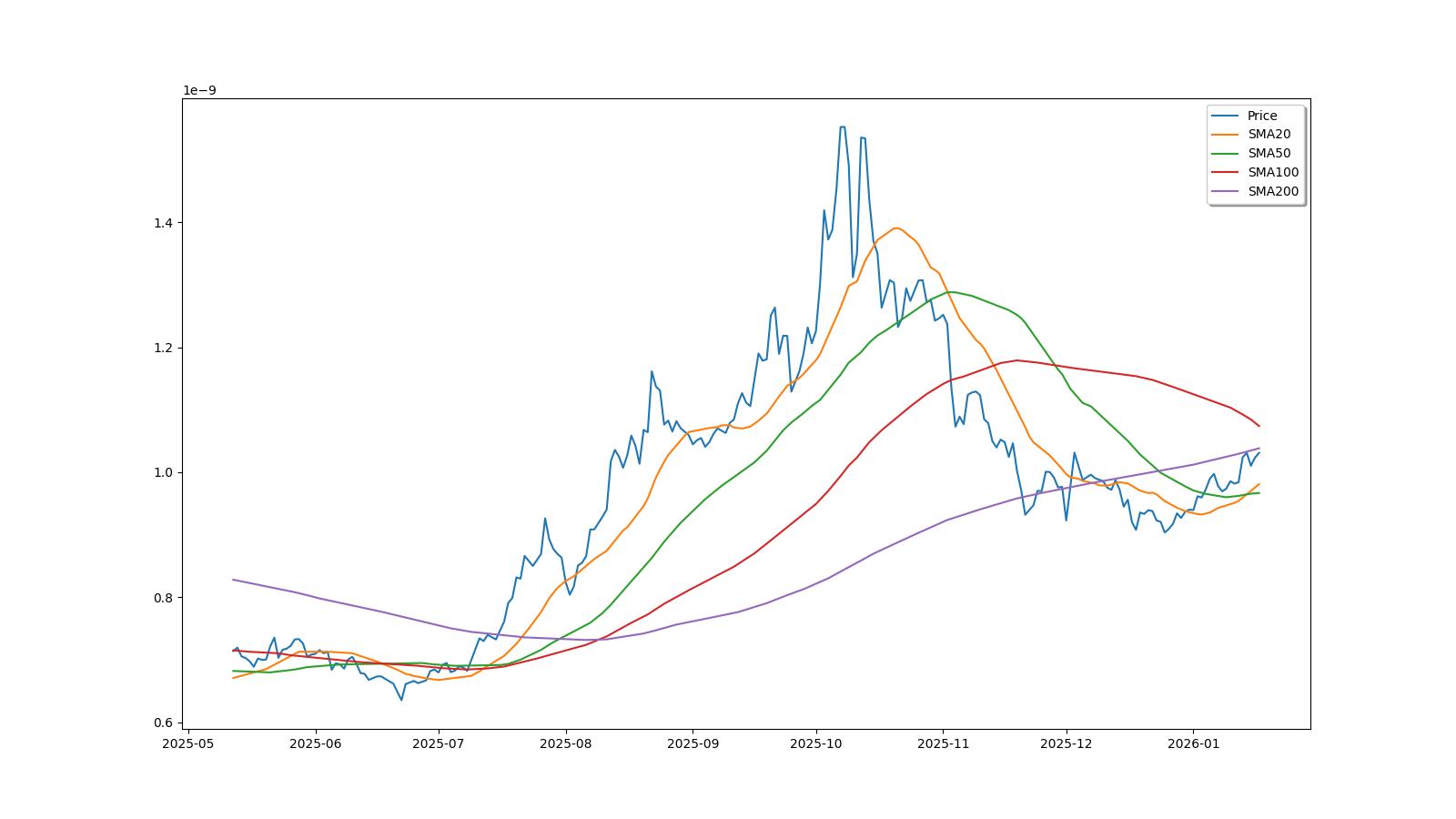 Reflecto Simple Moving Averages