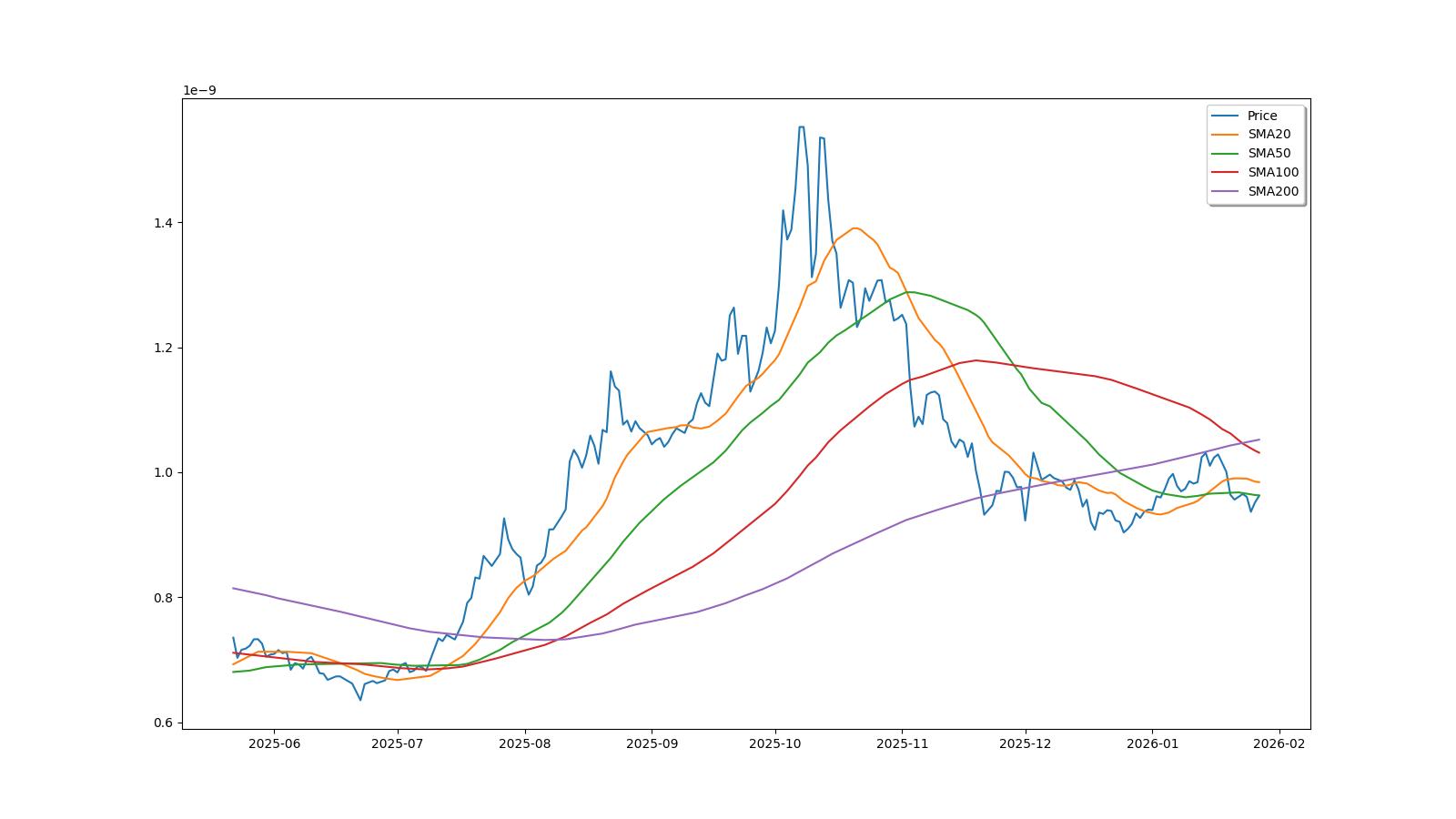 Reflecto Simple Moving Averages