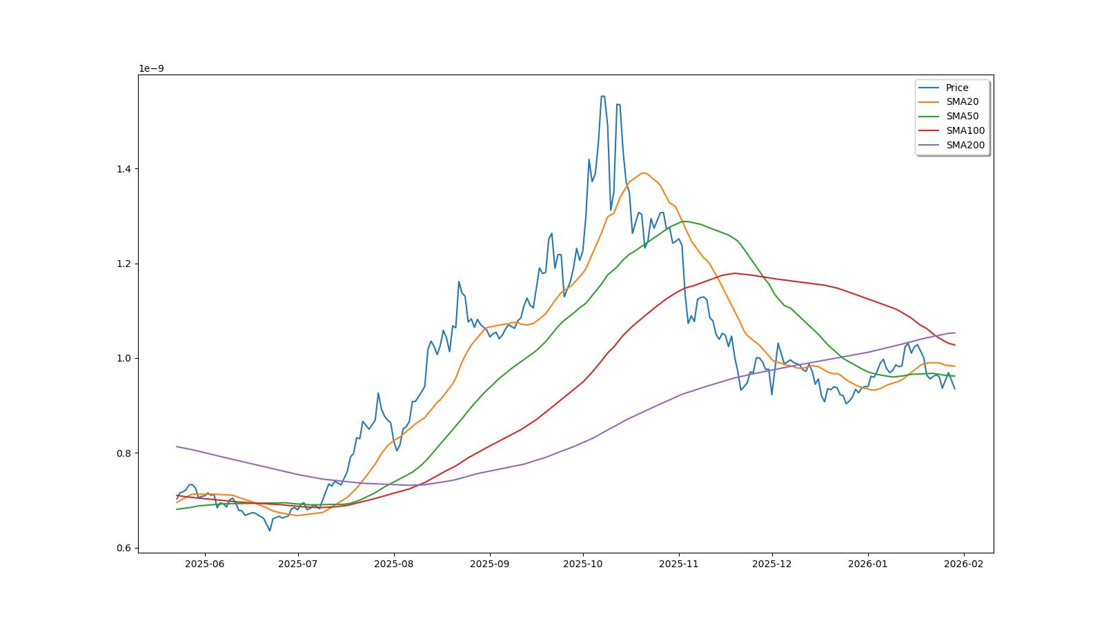 Reflecto Simple Moving Averages