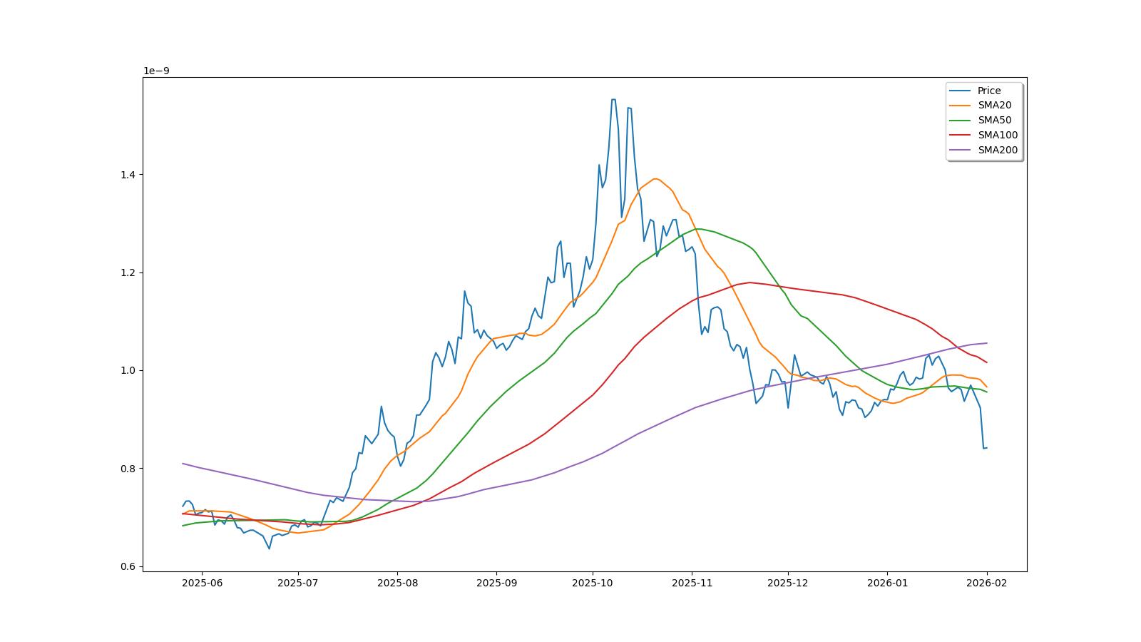 Reflecto Simple Moving Averages