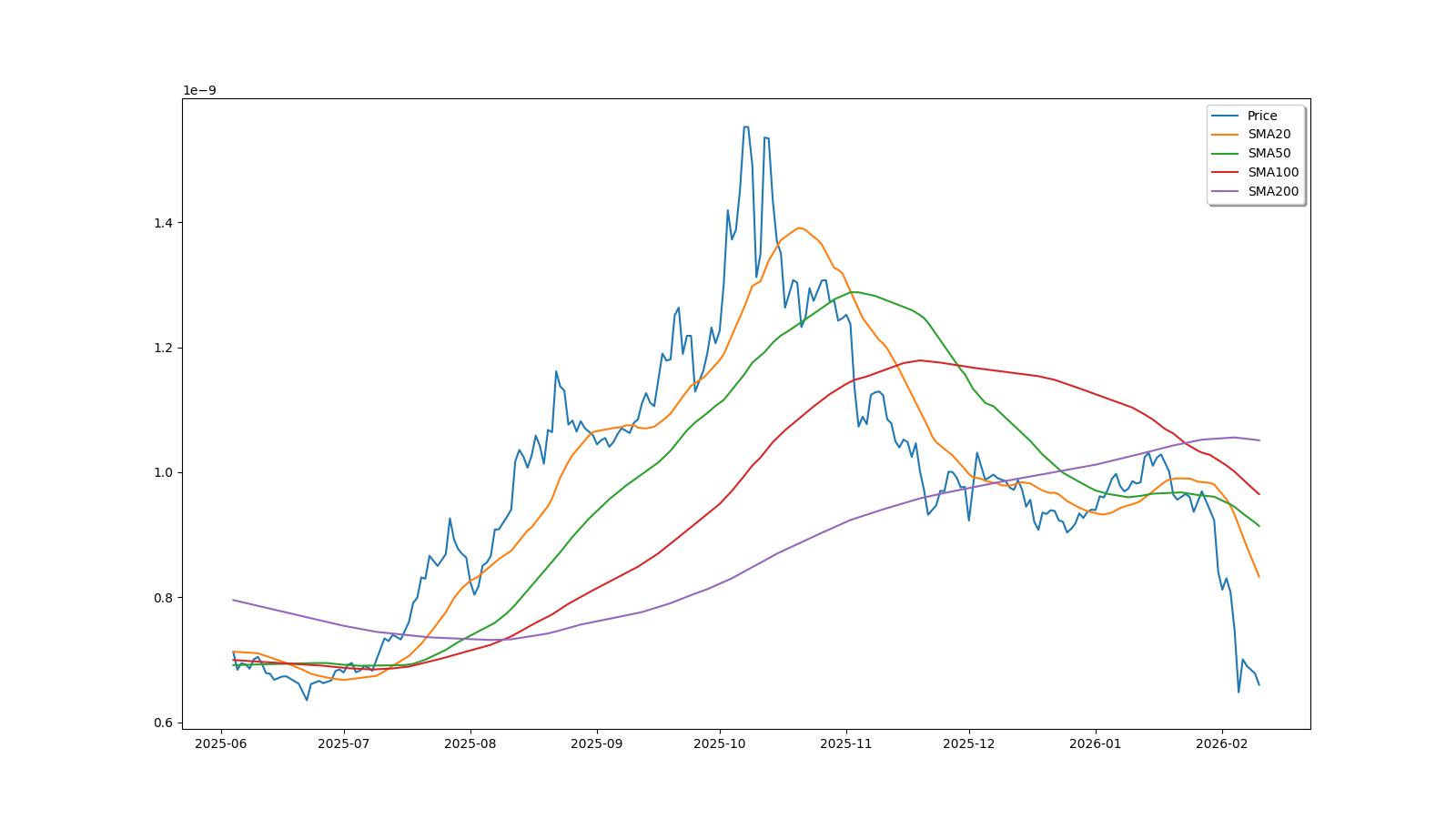 Reflecto Simple Moving Averages