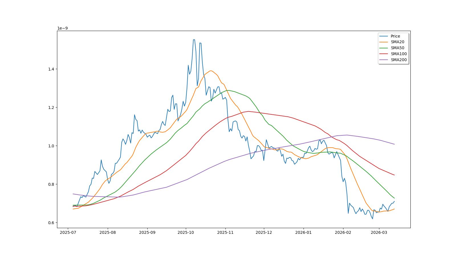 Reflecto Simple Moving Averages