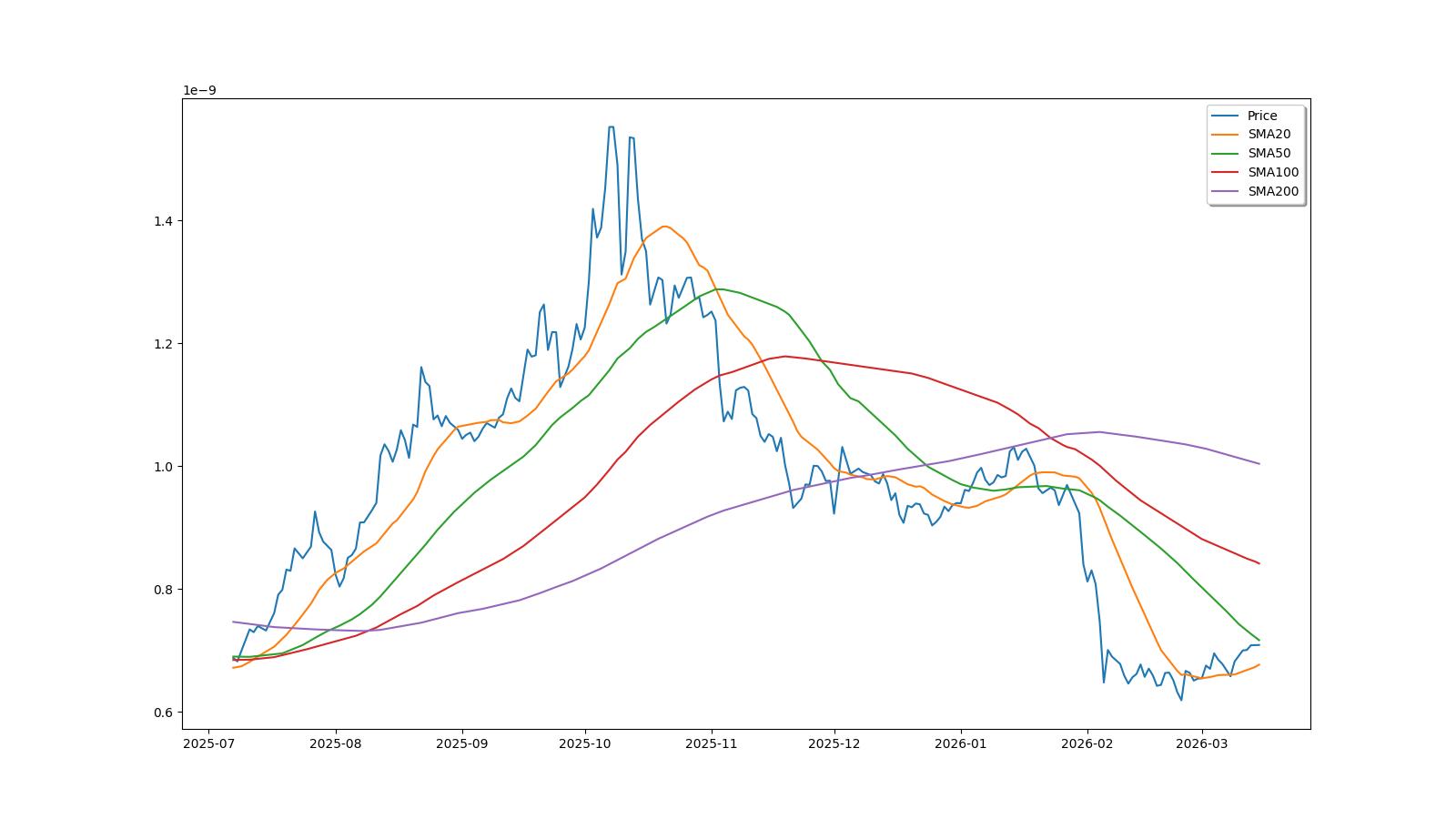 Reflecto Simple Moving Averages