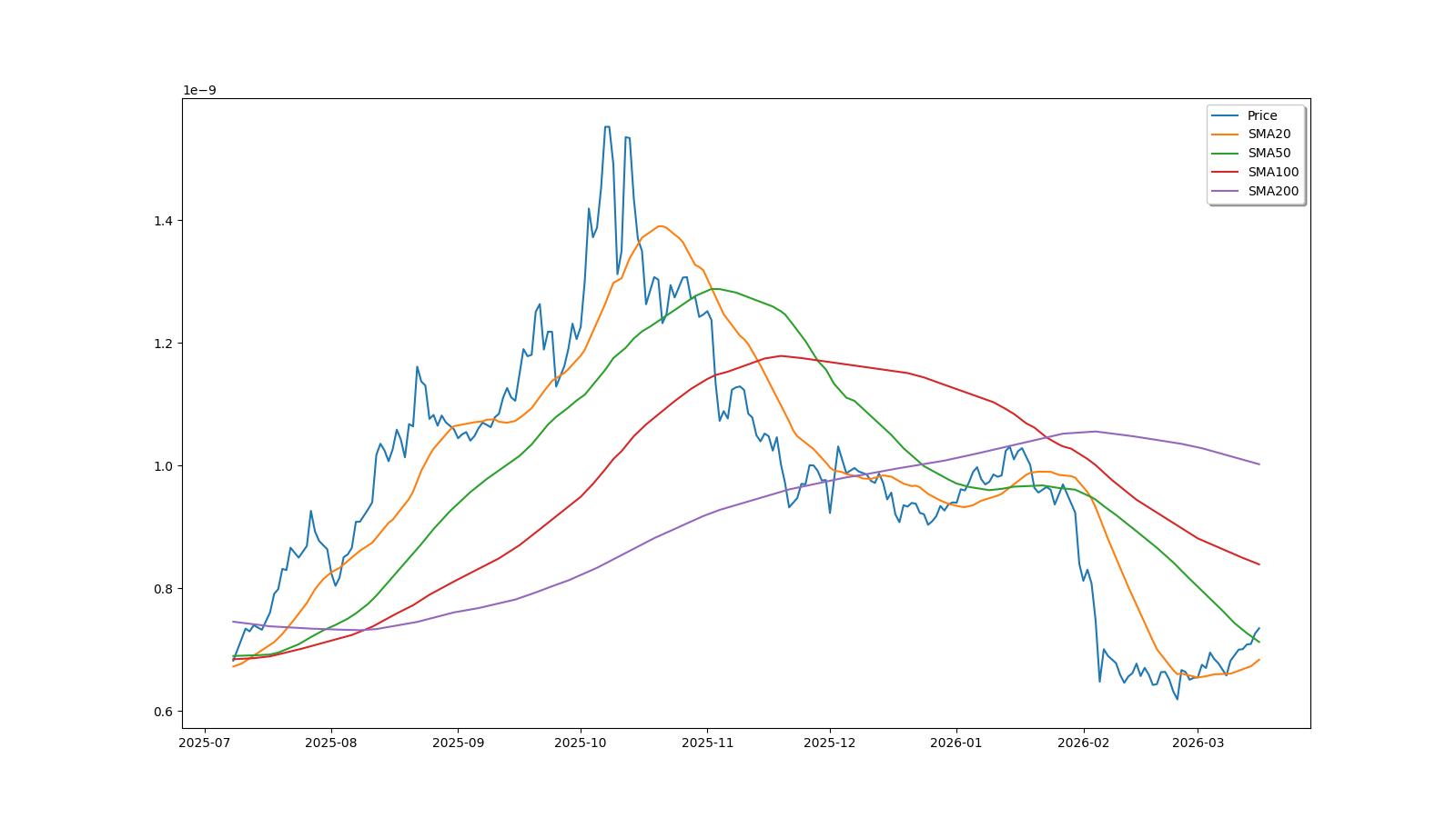 Reflecto Simple Moving Averages