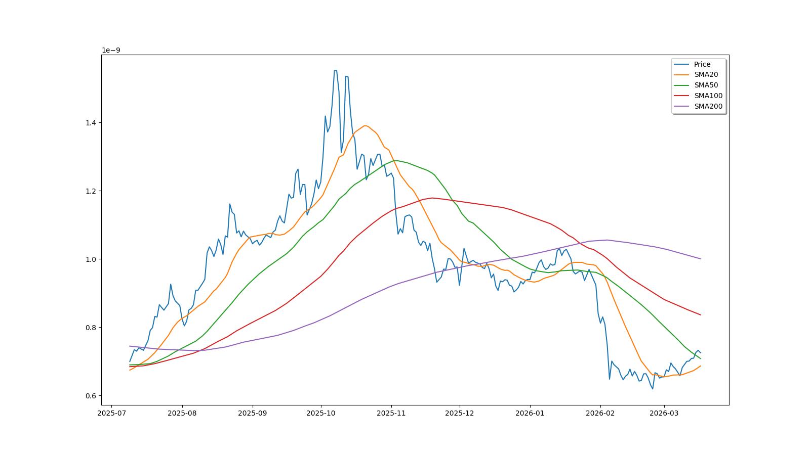 Reflecto Simple Moving Averages