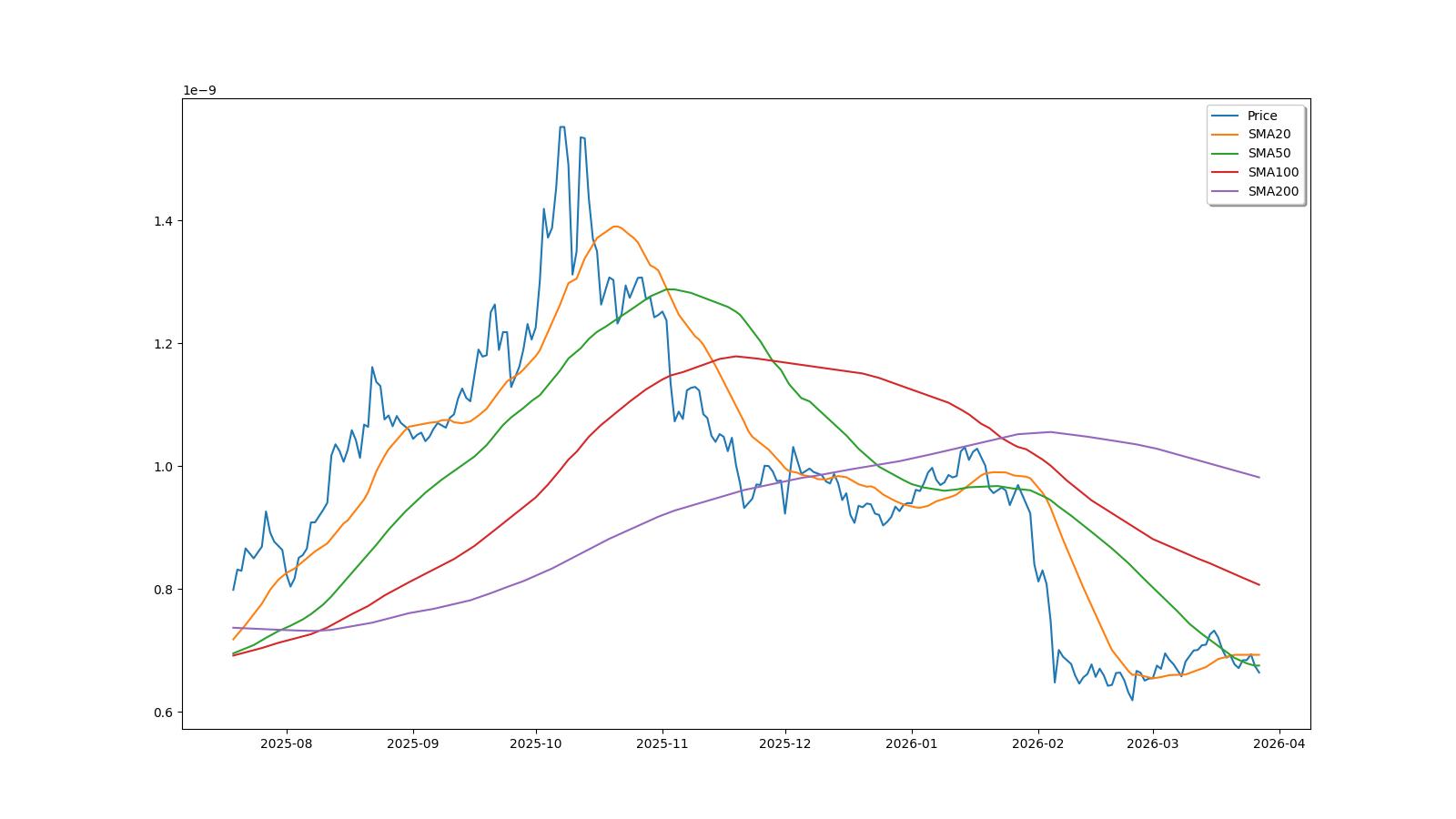 Reflecto Simple Moving Averages