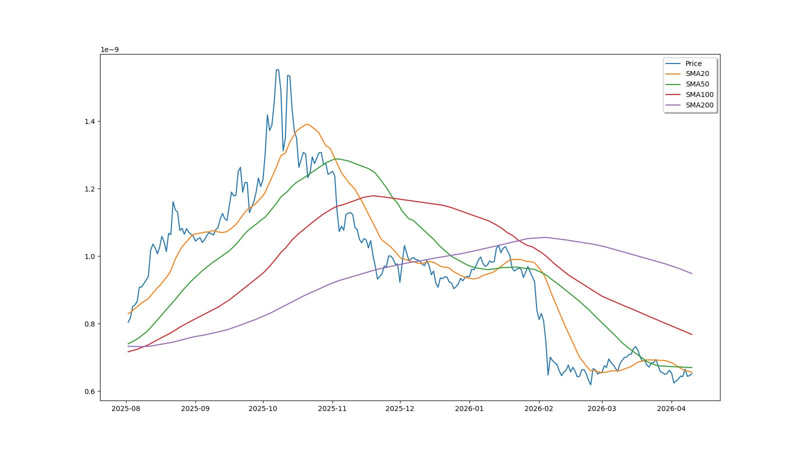 Reflecto Simple Moving Averages