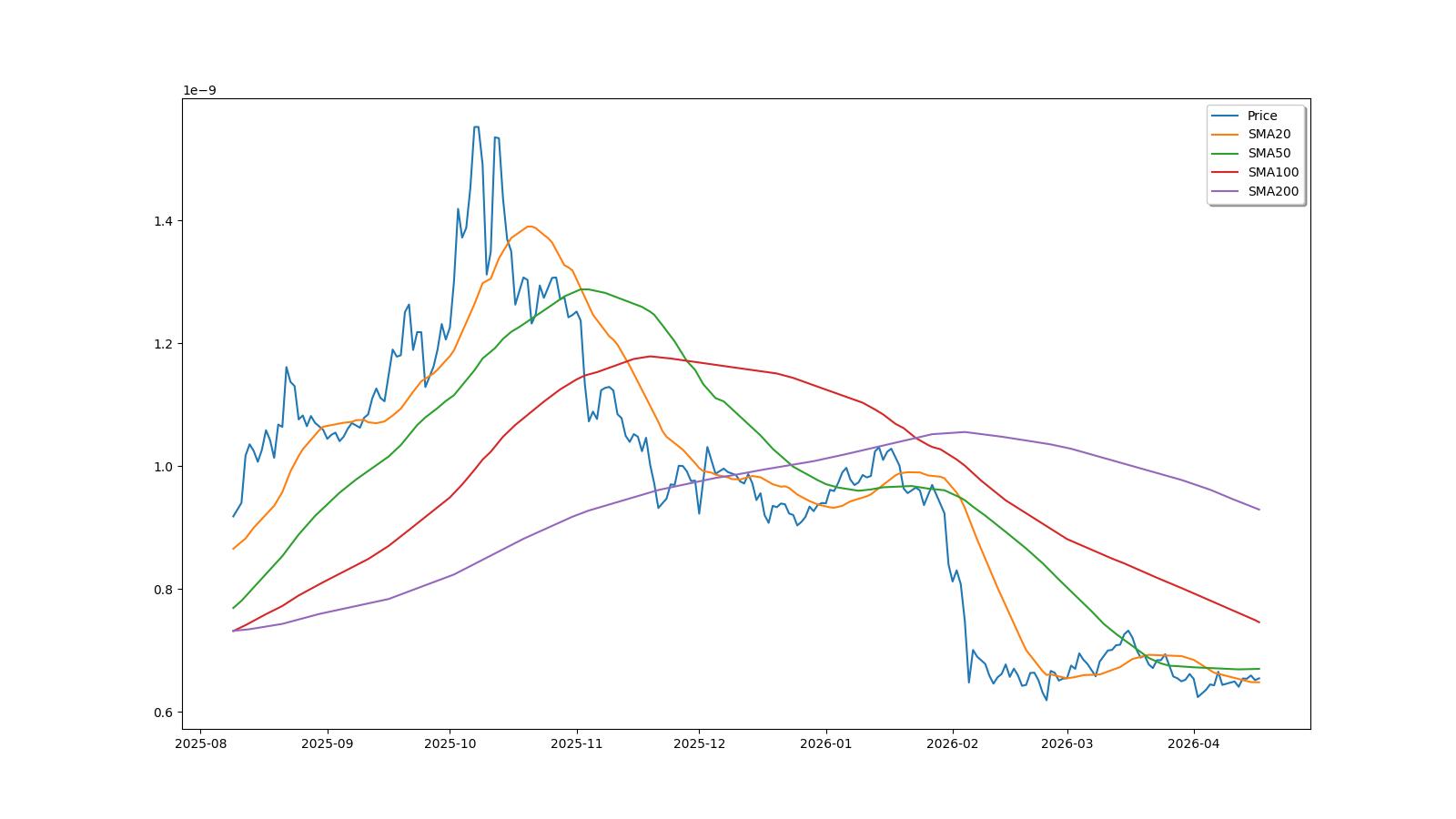 Reflecto Simple Moving Averages