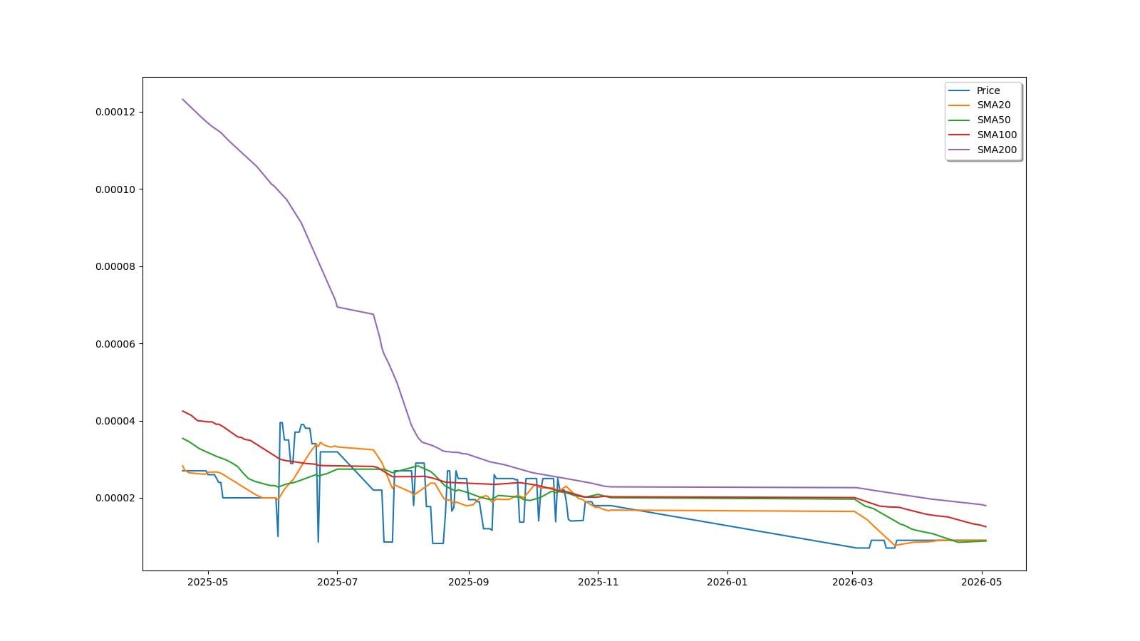 Reflex Simple Moving Averages