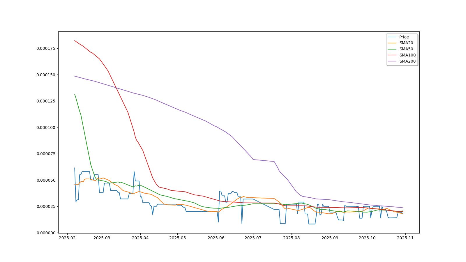 Reflex Simple Moving Averages