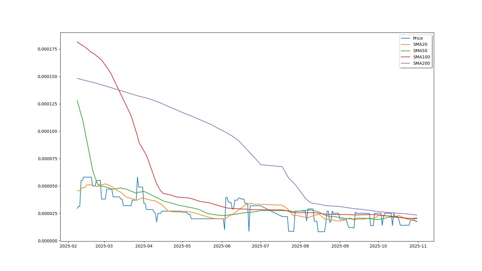 Reflex Simple Moving Averages