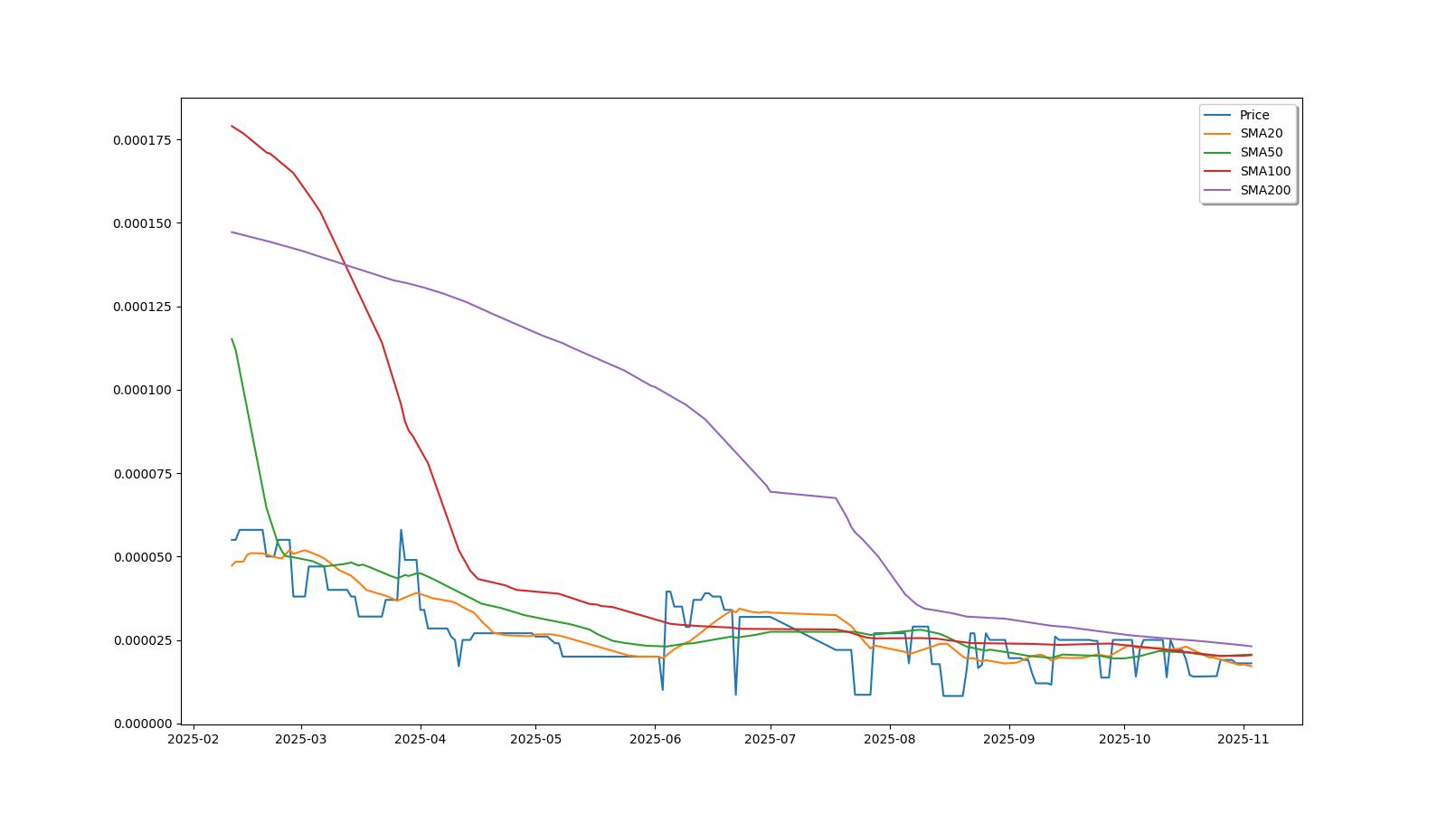 Reflex Simple Moving Averages