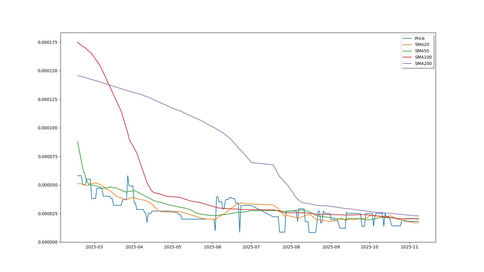 Reflex Simple Moving Averages