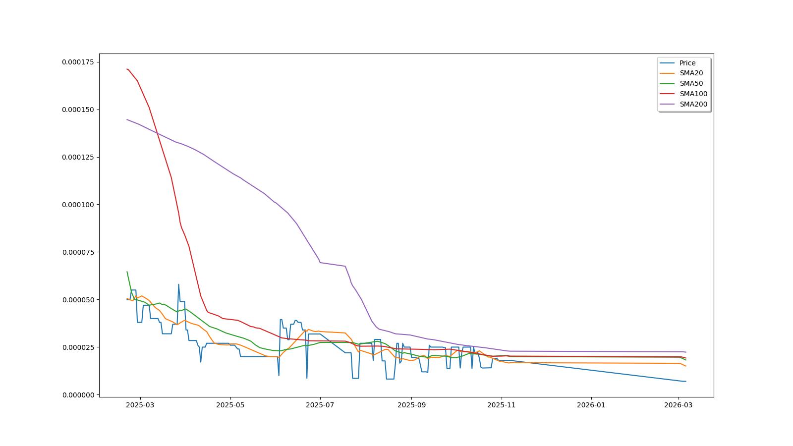 Reflex Simple Moving Averages