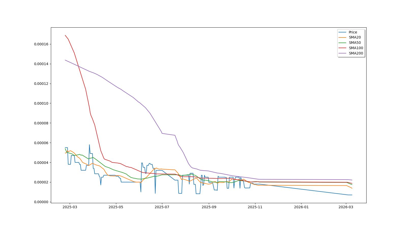 Reflex Simple Moving Averages