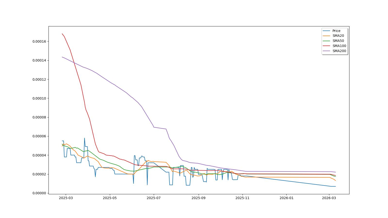 Reflex Simple Moving Averages