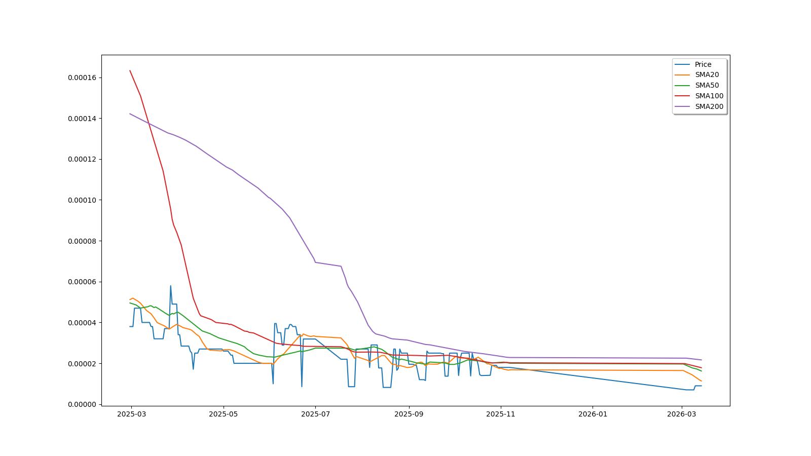 Reflex Simple Moving Averages