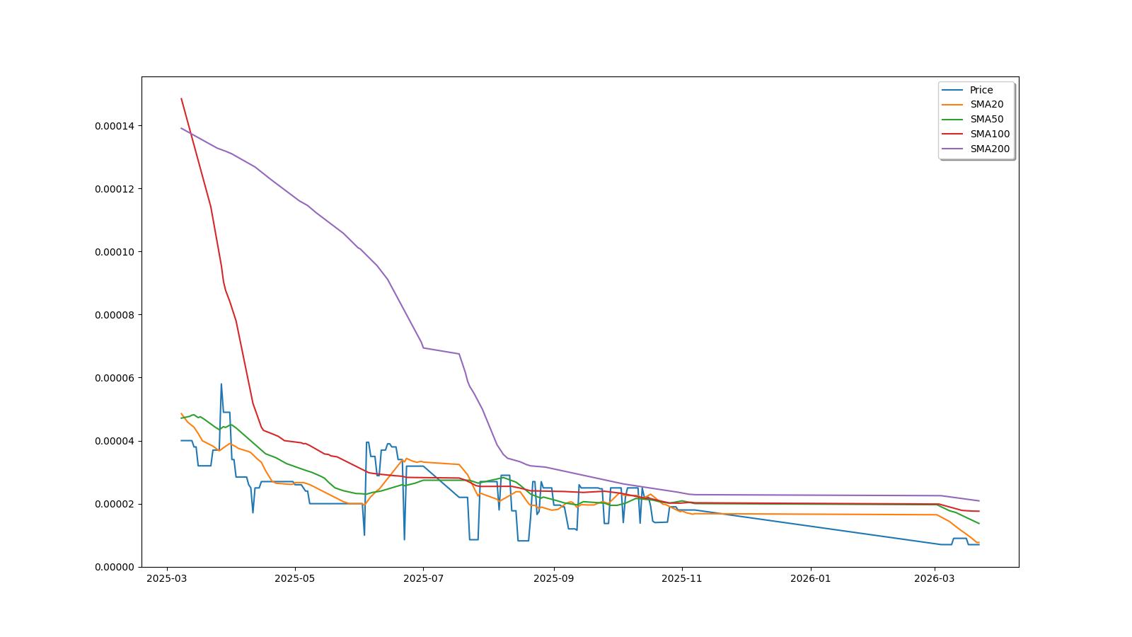 Reflex Simple Moving Averages