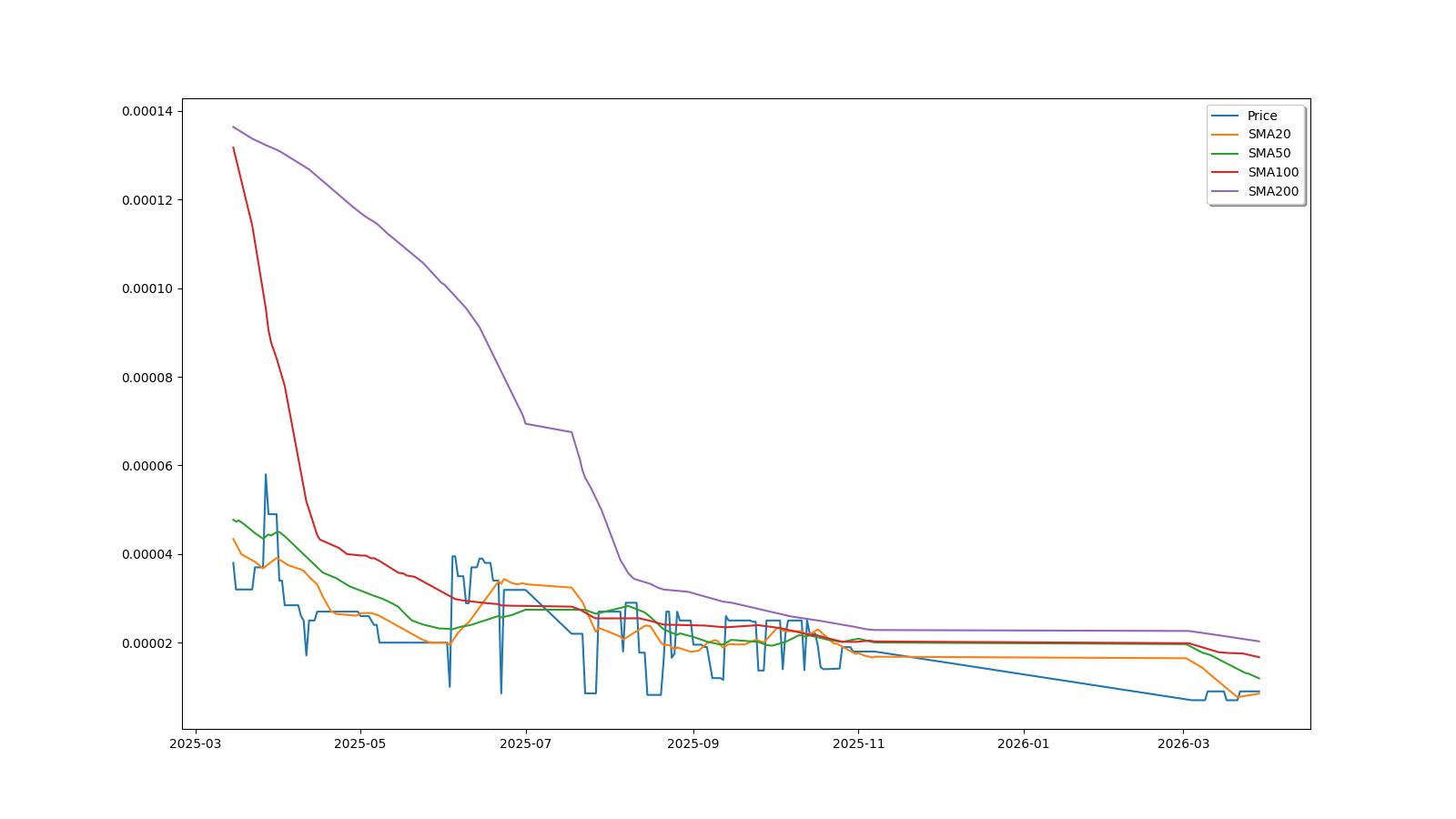 Reflex Simple Moving Averages