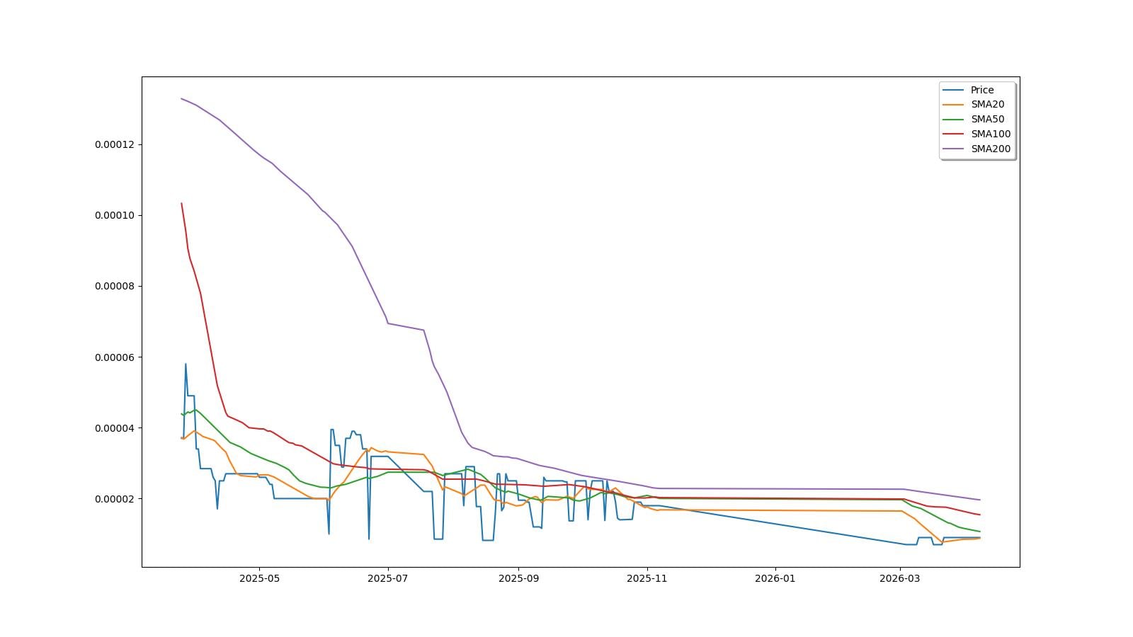 Reflex Simple Moving Averages