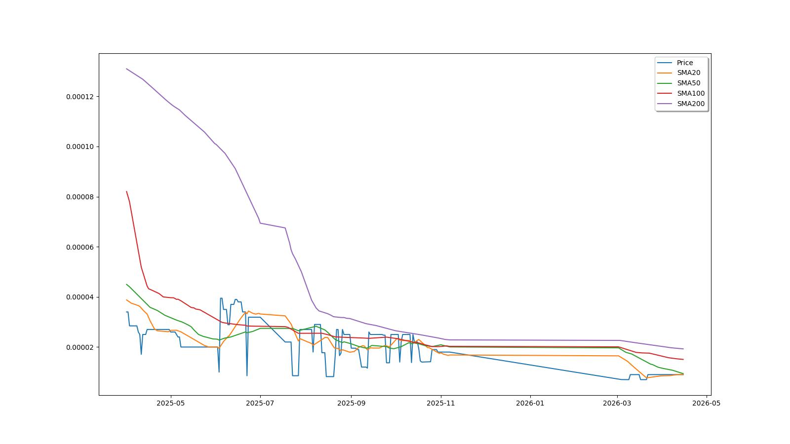 Reflex Simple Moving Averages