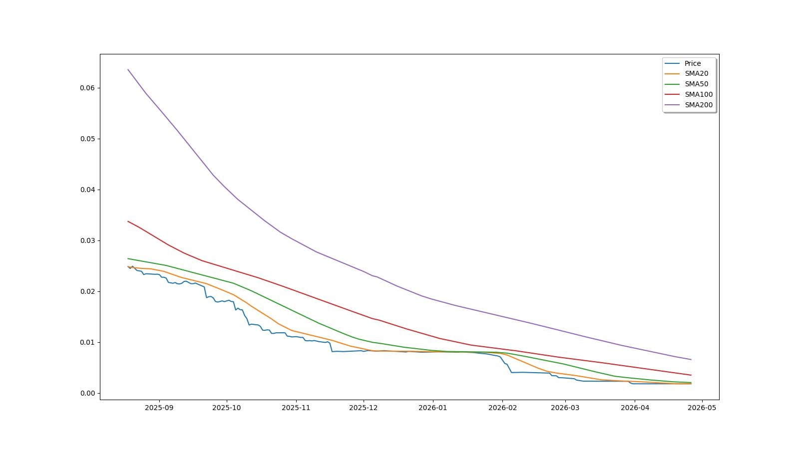 Reform DAO Simple Moving Averages