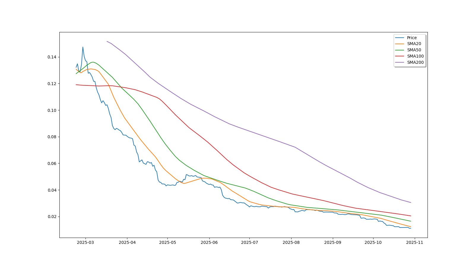 Reform DAO Simple Moving Averages