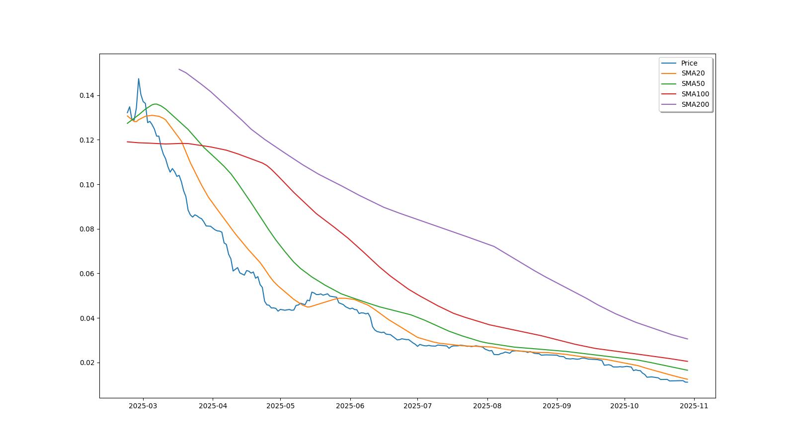 Reform DAO Simple Moving Averages