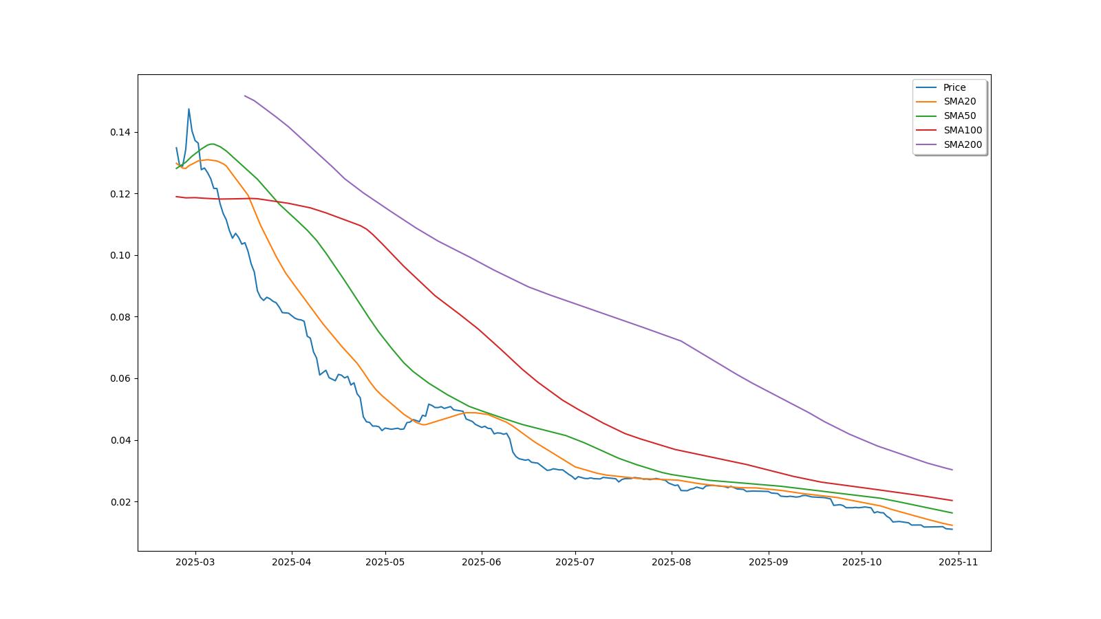 Reform DAO Simple Moving Averages