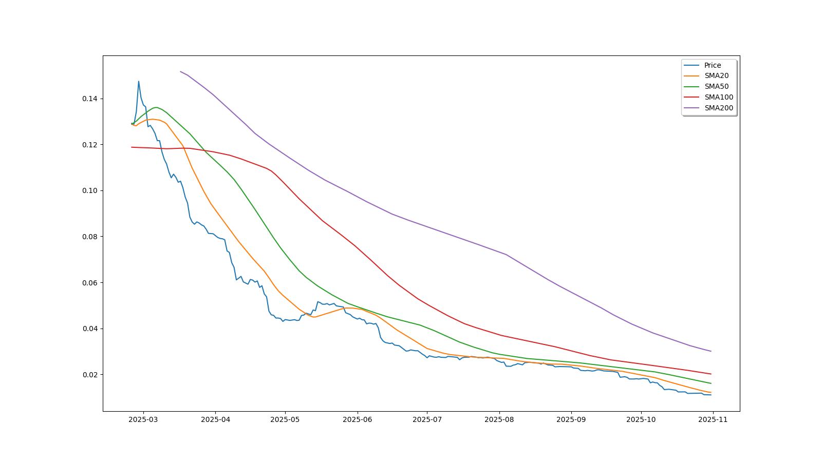 Reform DAO Simple Moving Averages
