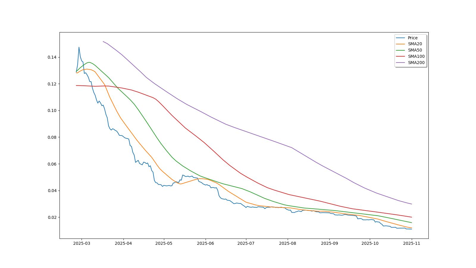 Reform DAO Simple Moving Averages