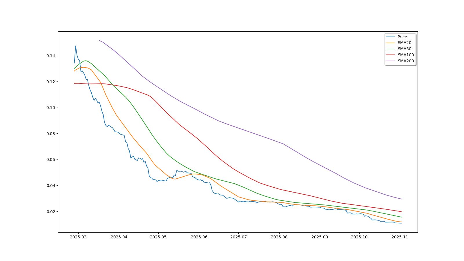 Reform DAO Simple Moving Averages