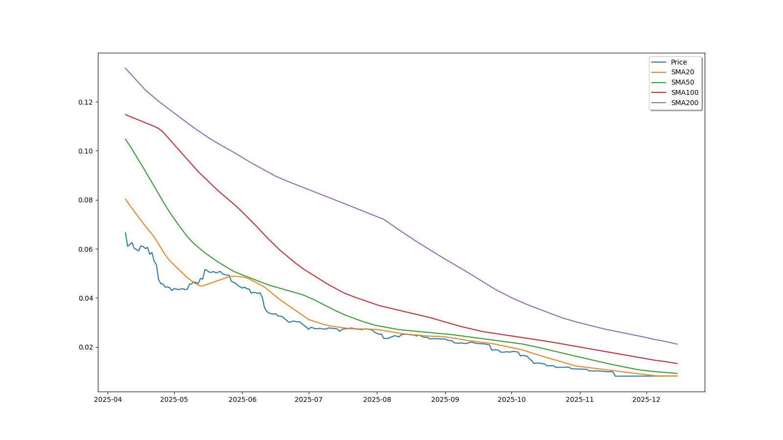 Reform DAO Simple Moving Averages