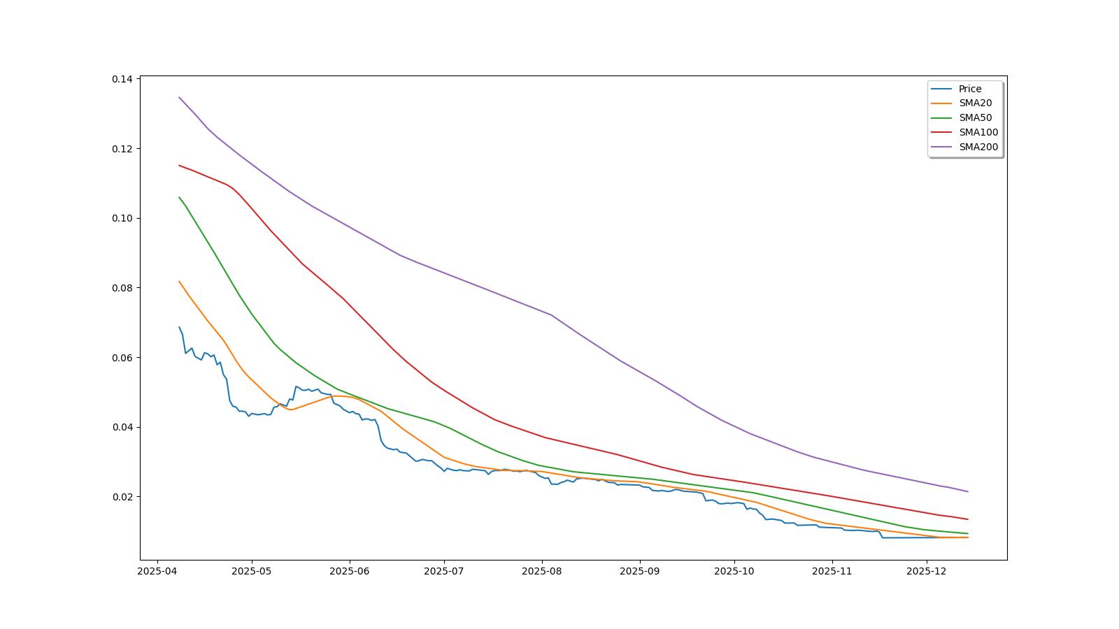 Reform DAO Simple Moving Averages