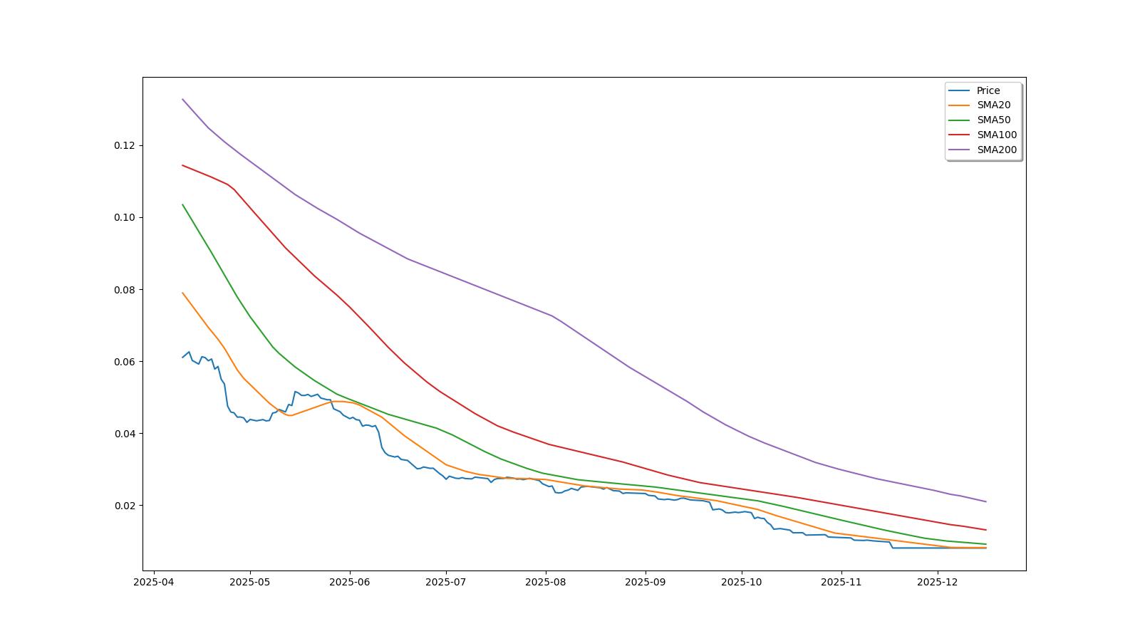 Reform DAO Simple Moving Averages