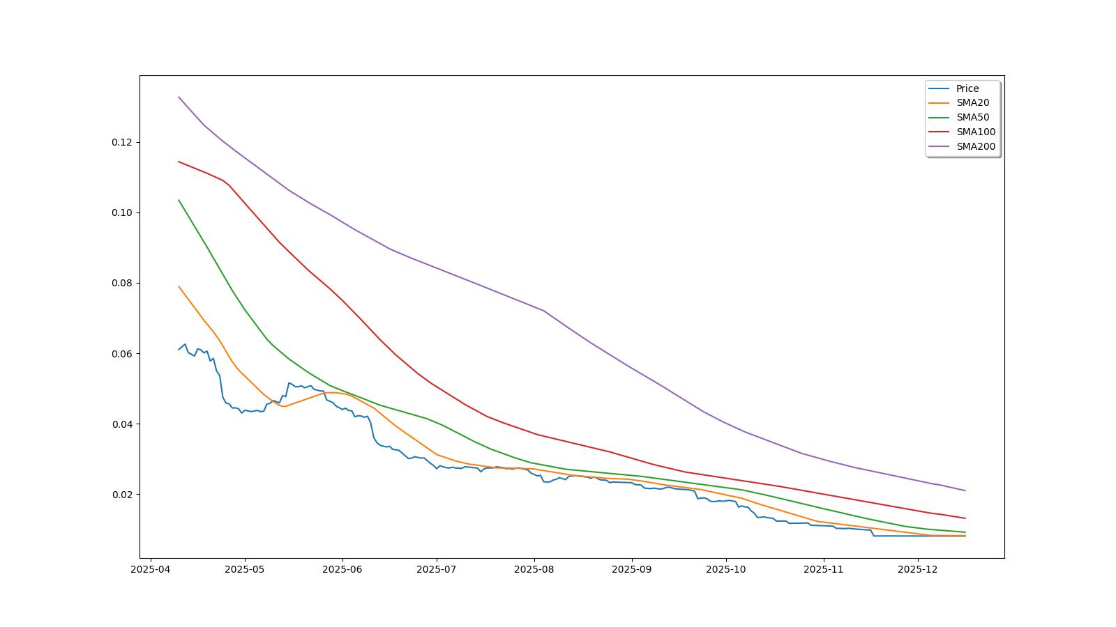 Reform DAO Simple Moving Averages