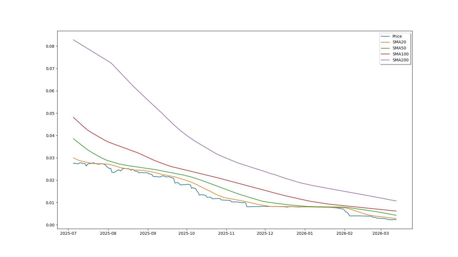 Reform DAO Simple Moving Averages