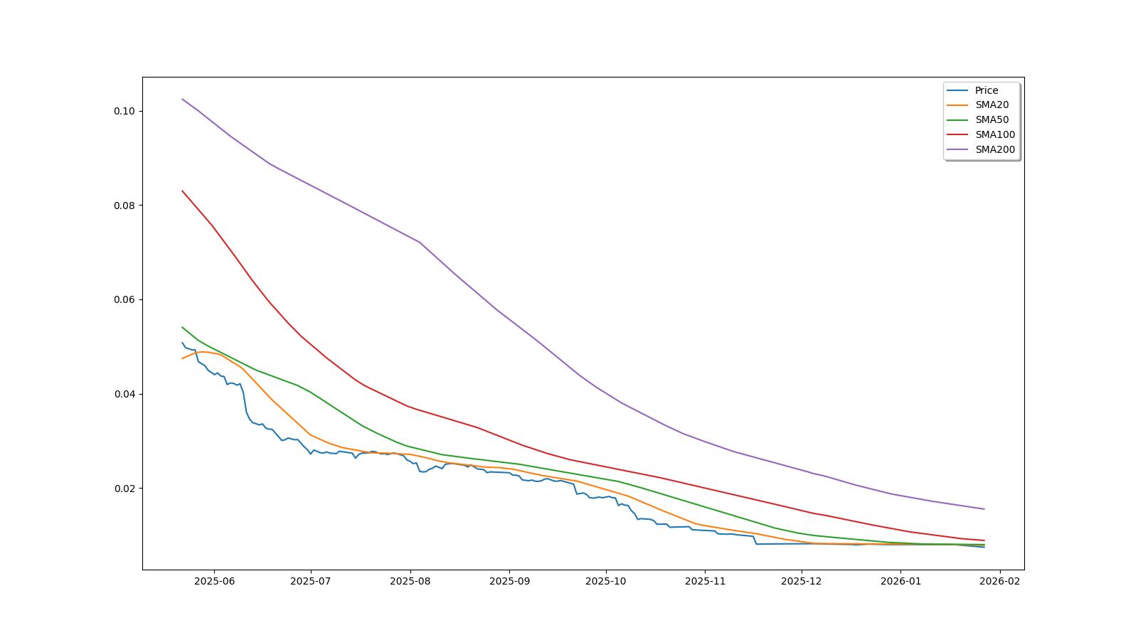 Reform DAO Simple Moving Averages