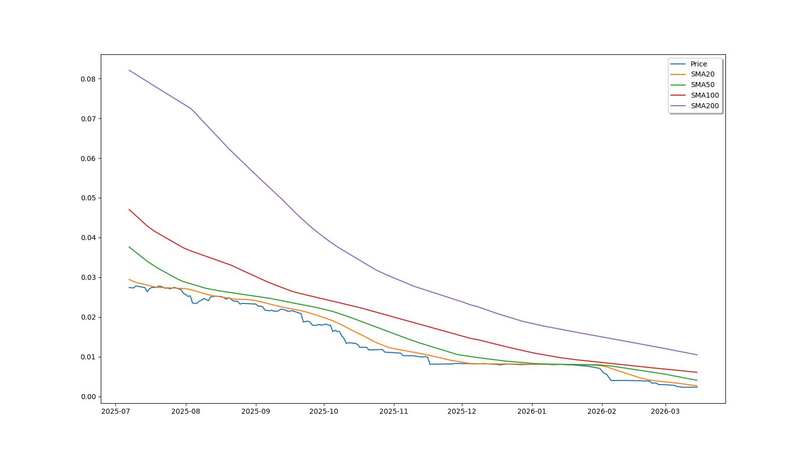 Reform DAO Simple Moving Averages