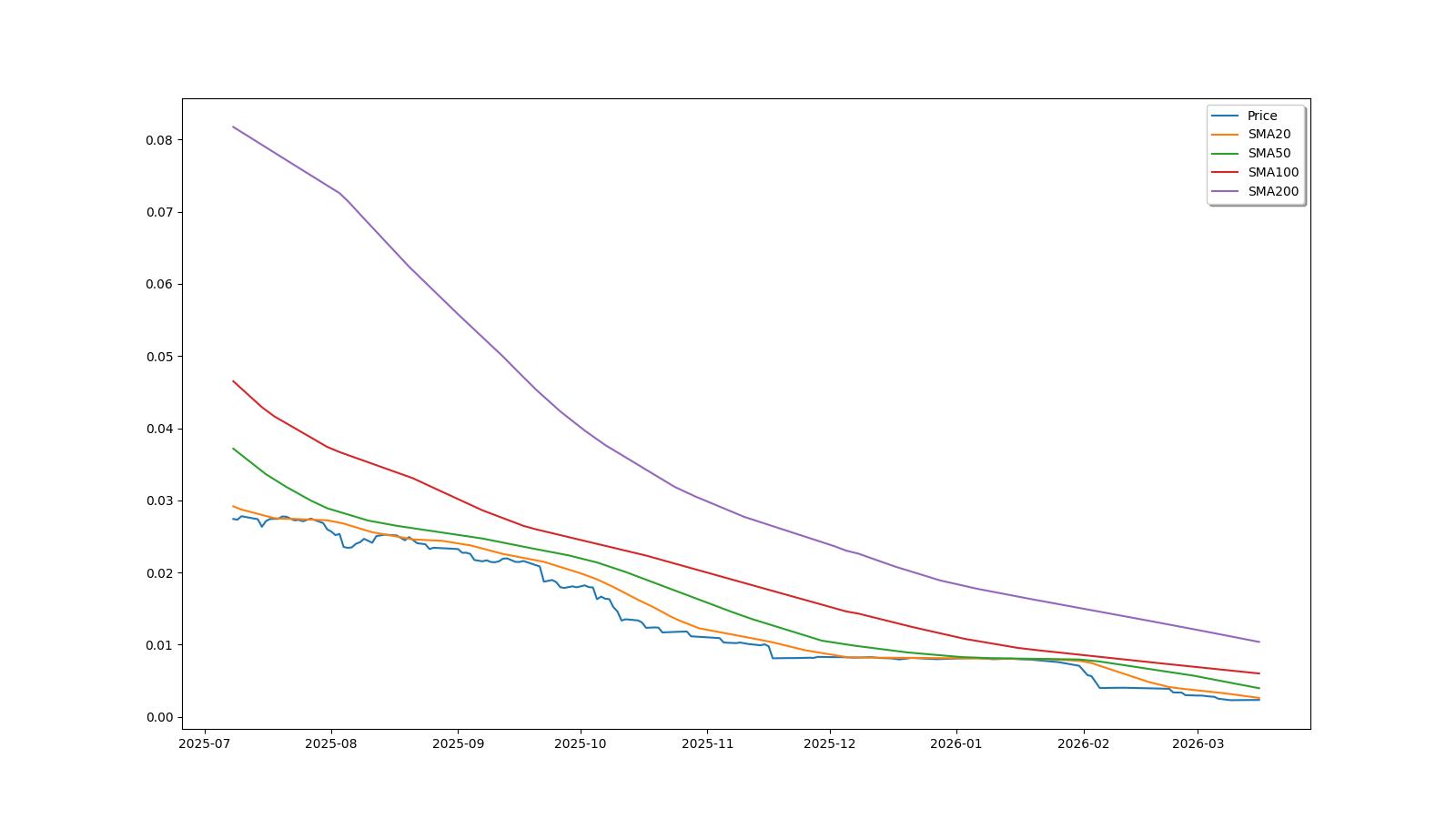 Reform DAO Simple Moving Averages