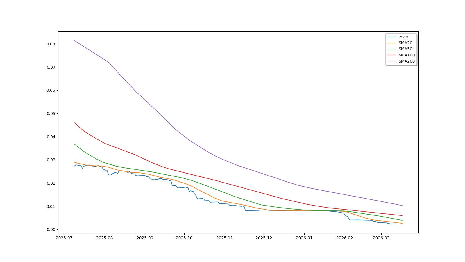 Reform DAO Simple Moving Averages
