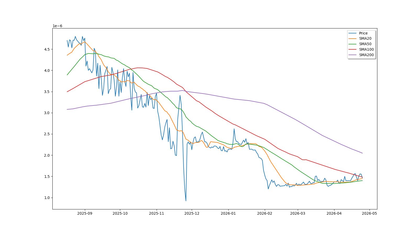 Refund Simple Moving Averages